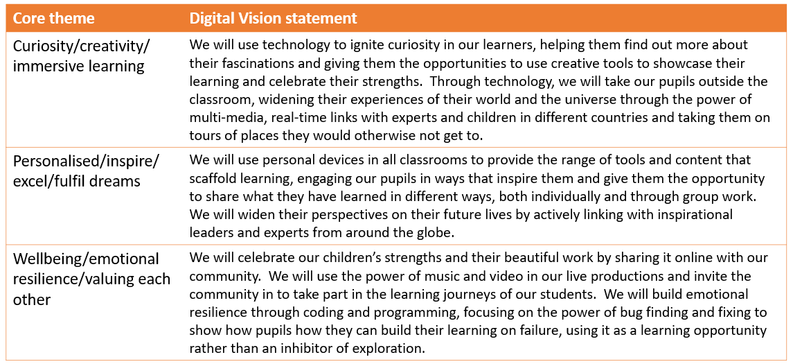 Creating an Edtech Vision Statement – Professional Development Platform